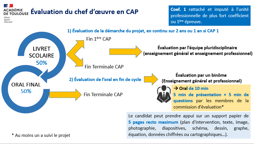 L'évaluation du chef d'œuvre pour les établissements habilités au CCF | Portail pédagogique de l ...
